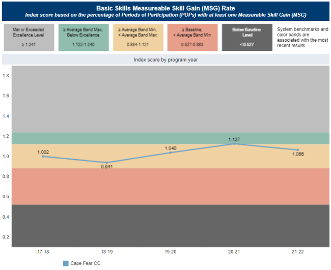 NCCCS Dashboard Data | Cape Fear Community College